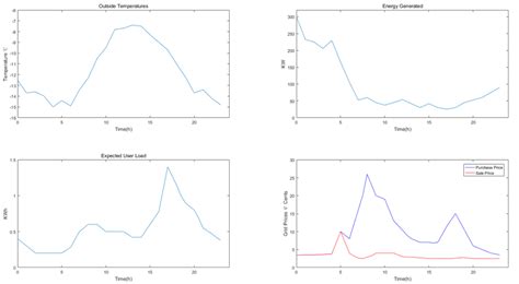 Simulate One Day S Microgrid Environmental Data Download Scientific Diagram