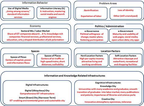 Conceptual Framework Of Smart Cities In Red Essential Characteristics Download Scientific