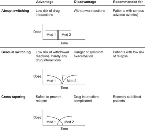 Switching Techniques For Second Generation Antipsychotic Download