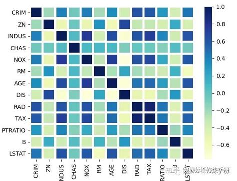 【python画图变量相关性heatmap、pairplot】 知乎