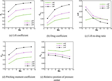Aerodynamic Force Coefficient With Variation Of Mach Number For