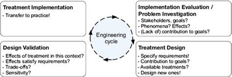 Design Science As A Regulatory Cycle 24 Download Scientific Diagram