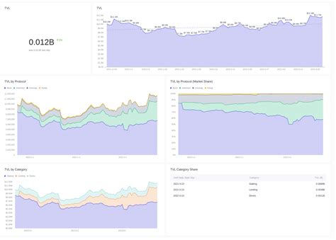 Csc Dashboard · Dashboard · Guest · Footprint Analytics
