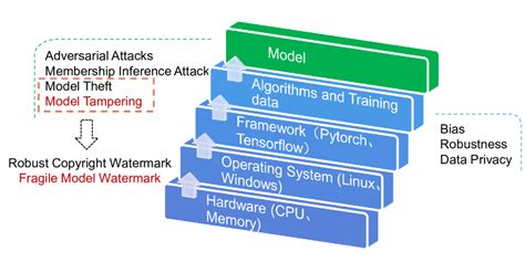 Fragile Model Watermarking A Comprehensive Survey Of Evolution Characteristics And
