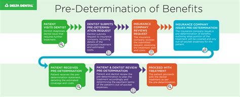 Dental Insurance Terms Explained Pre Determination Of Benefits