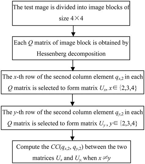 Novel Blind Colour Image Watermarking Technique Using Hessenberg Decomposition Su 2016 Iet