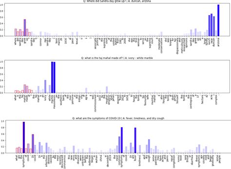 How To Explain Huggingface Bert For Question Answering Nlp Models With Tf 20