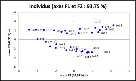 Projection Of Variables Download Scientific Diagram
