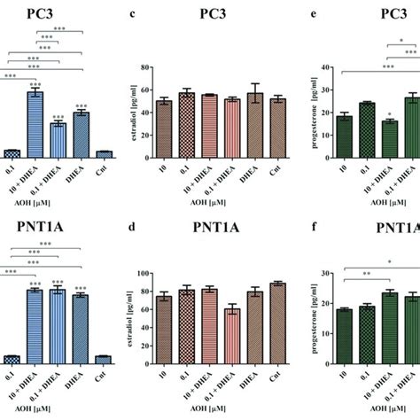 The Secretion Of Testosterone Ab Estradiol Cd And Progesterone