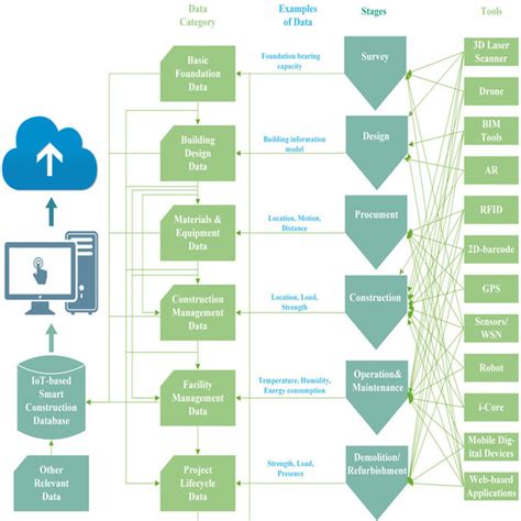 Landscape Of The Iot Based Figure 2 Data Collection Of Lifecycle