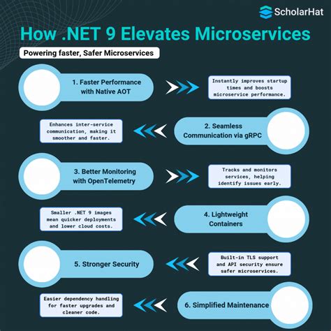 Microservices Dotnet9 Clouddevelopment Girdhar Gopal Singh