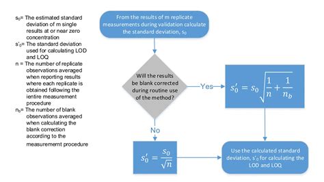 Lob Lod Loq For Method Validation In Laboratory Pdf Physics Science