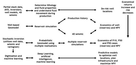 avo seismic inversion machine learning and predictive modelling and