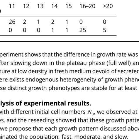 Schematic Illustration Of The Qualitative Argument Three Cell Types Download Scientific