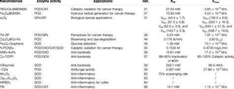 Types And Applications Of Nanozymes Download Scientific Diagram