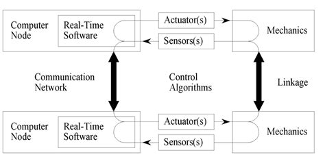 Interactions Within An Mechatronic System Download Scientific Diagram