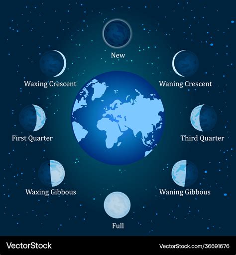 Elementary Diagram Of The Moon Phases Moon Phases Eclipses And Tides