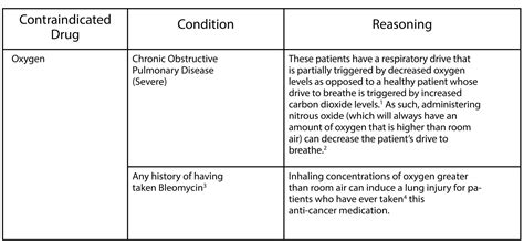 Reviewing Contraindications To Nitrous Oxide Oral Health Group