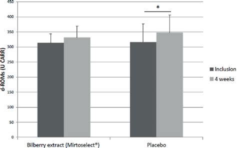 Figure 3 From The Effect Of A Natural Standardized Bilberry Extract