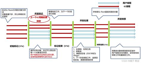 Jvm工作原理与实战四十:zgc原理 Csdn博客 Jvm工作原理与实战四十:zgc原理 Csdn博客