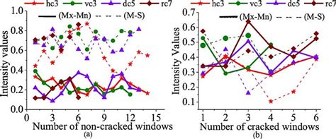 Graph Showing Relative Behavior Of Window Matrix Based Statistical Download Scientific Diagram