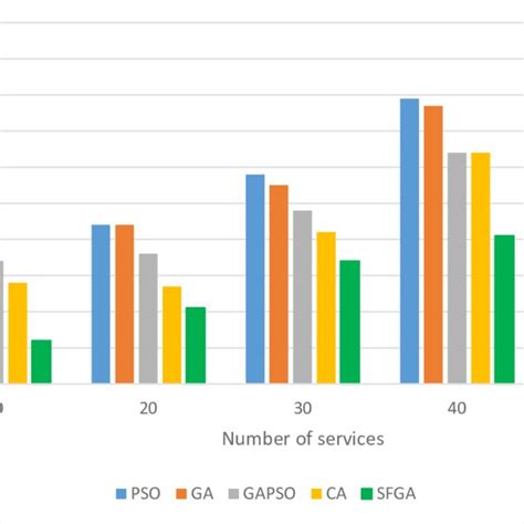 Evaluation Of The Cost Factor For Existing Algorithms In The First