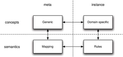 The Four Dimensions Of The Semantic Accessibility Assessment Framework
