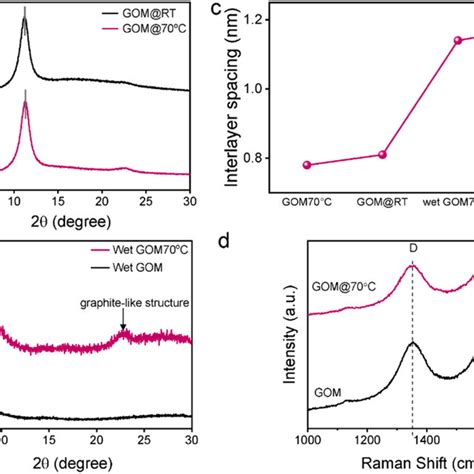 Xrd Analysis Of Go Membrane A B Xrd Spectra Of Pristine Go