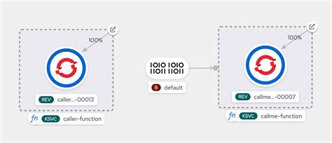 Serverless Java Functions On Openshift Piotrs Techblog