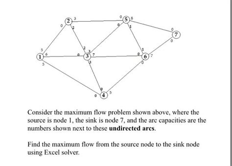 Solved 0 3 5 5 Consider The Maximum Flow Problem Shown