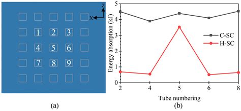 Behaviour Of A Sacrificial Cladding With Foam Concrete Filled Square