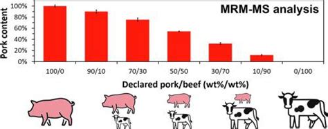 Relative Quantification Of Pork And Beef In Meat Products Using Global And Species Specific