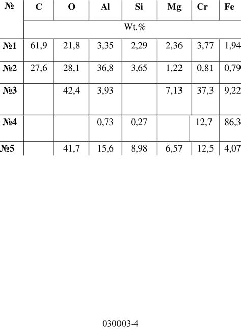The Elemental Point Analysis Of A Sample Based On A Poor Csp Download