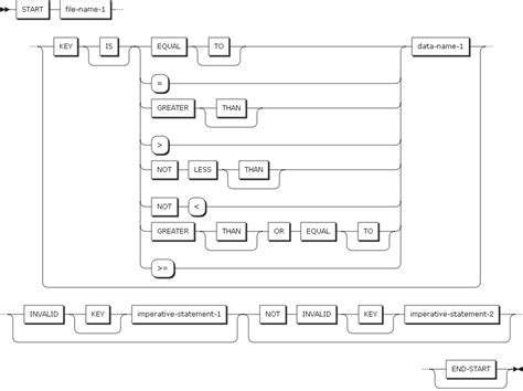Procedure Division Documentation