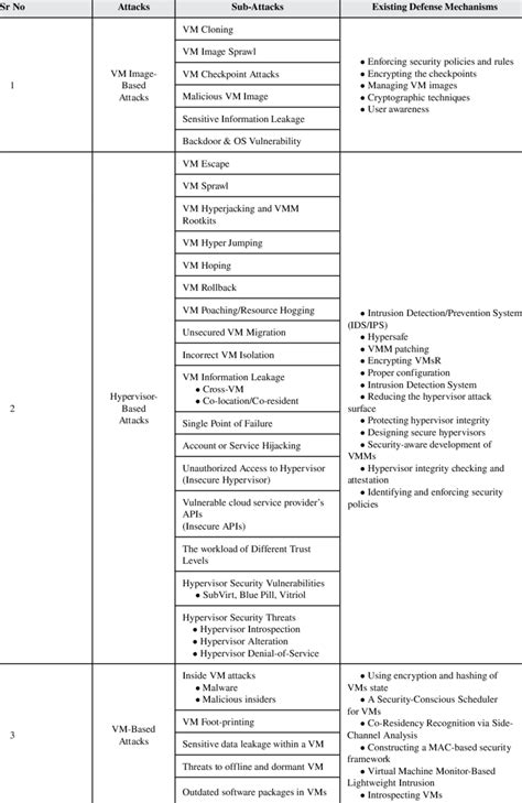 Virtualization Specific Security Threats Vulnerabilities And