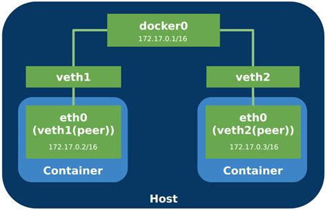 マルチホストでのdocker Container間通信 第1回 Dockerネットワークの基礎 Uzabase For Engineers