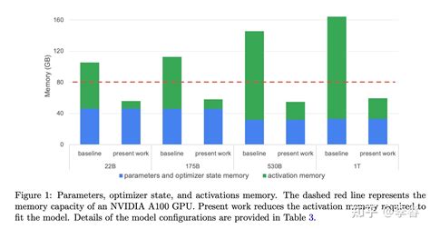 转 详解megatronlm序列模型并行训练sequence Parallel 知乎 转 详解megatronlm序列模型并行训练sequence Parallel 知乎