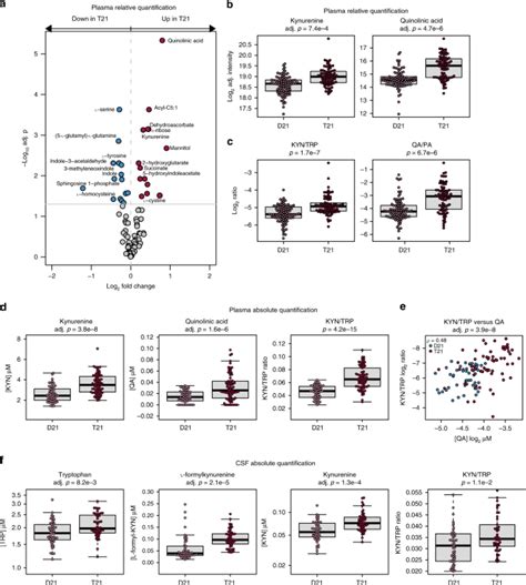Trisomy 21 Activates The Kynurenine Pathway Via Increased Dosage Of