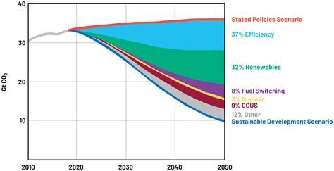 Reducing Industrial Co 2 Emissions
