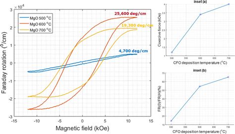 Color Online Out Of Plane Room Temperature Faraday Rotation