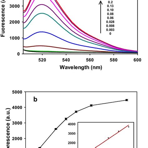 Sensitivity Of The Amplified Fluorescence Sensing System For Pe A