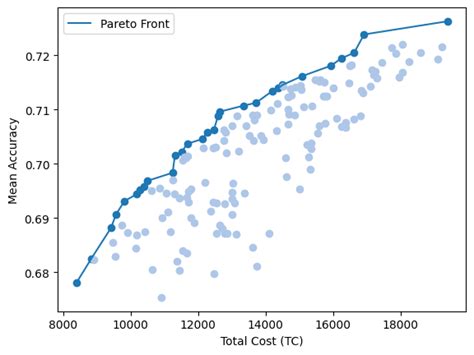 Trade Off Between Tc And Mean Accuracy For Our Method Bmc With
