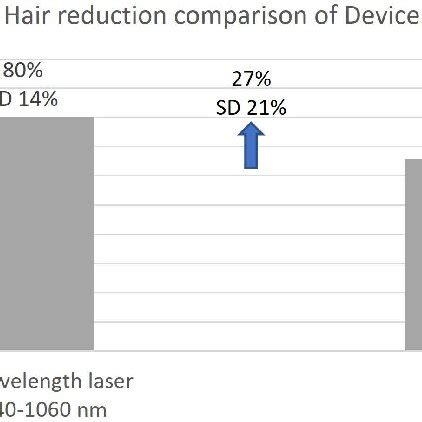 Hair Reduction Comparison Of Devices Download Scientific Diagram