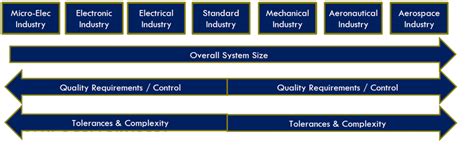 Production And Manufacturing Industry Classification Own Work