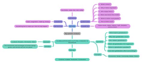 Big Question Analysis Coggle Diagram
