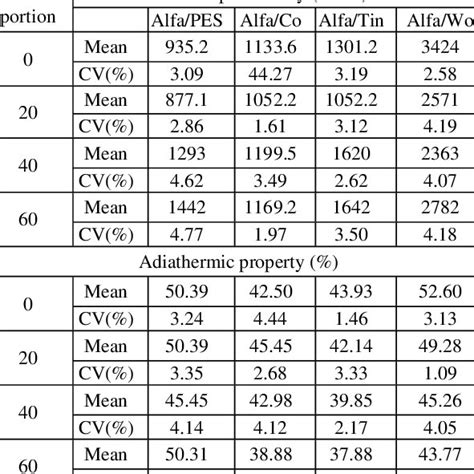 Air Permeability And Adiathermic Property Download Table
