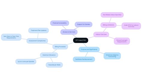 Understanding The 97155 Cpt Code An In Depth Tutorial For Healthcare
