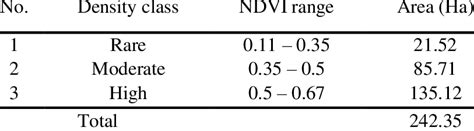 Mangroves Density Within Ndvi Class Download Scientific Diagram