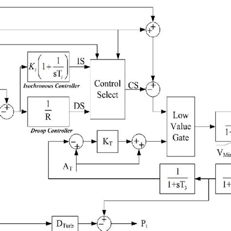 Pdf Control Strategies For Gas Turbine Generators For Grid Connected