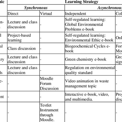 Blended Learning Design In The Experimental Class Download Scientific